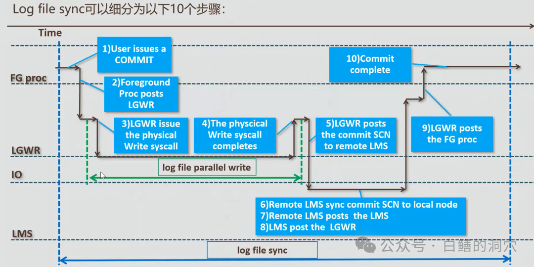 从log file sync问题的根因分析谈起：我们为什么需要了解国产数据库的一些原理性知识 - 墨天轮