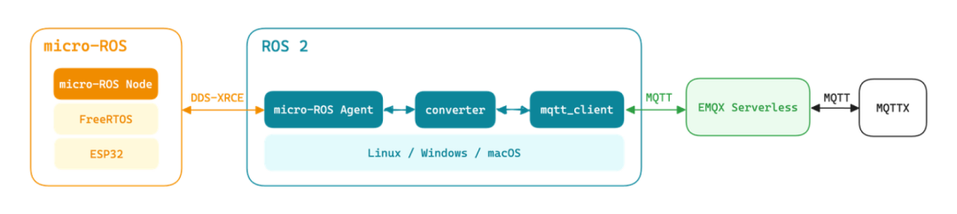MQTT & micro-ROS：构建高效的机器人应用 - 墨天轮