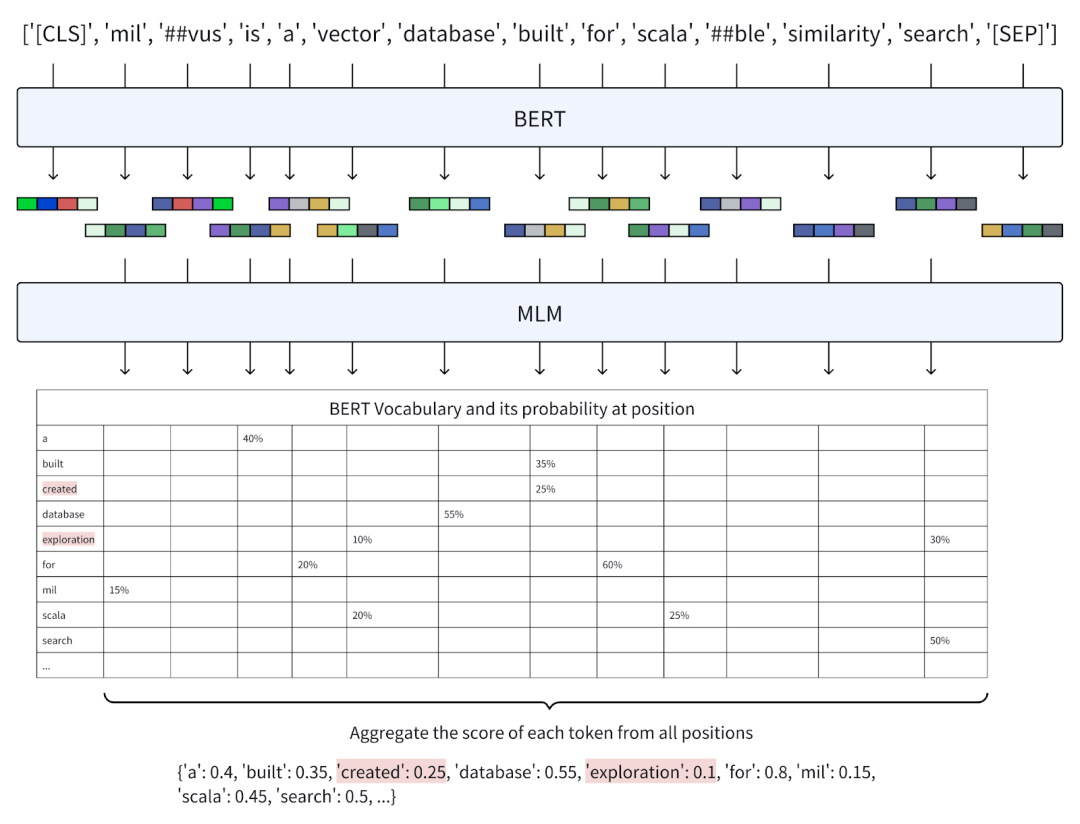 详解 BGE-M3 与 Splade 模型 - 墨天轮