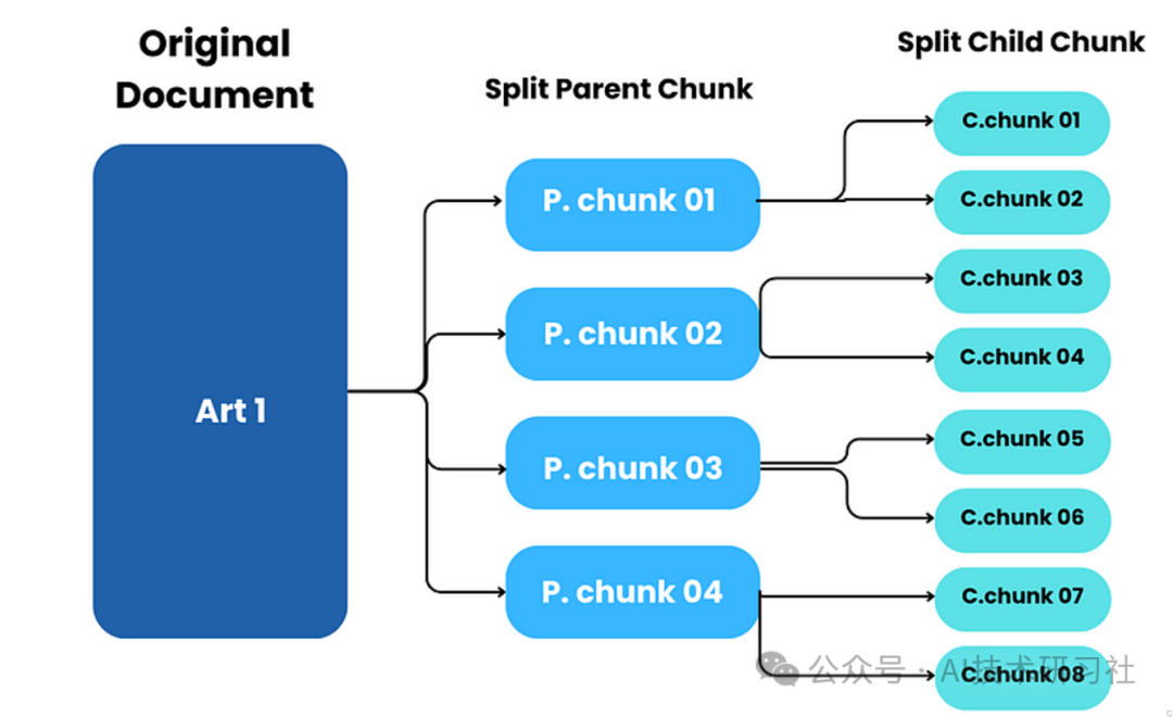 RAG优化攻略：最详细的RAG构建分块策略与实战代码案例 - 墨天轮