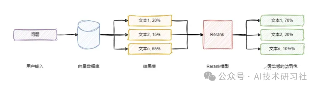 Rerank模型哪款最强？详解如何轻松集成到你的项目中！ - 墨天轮