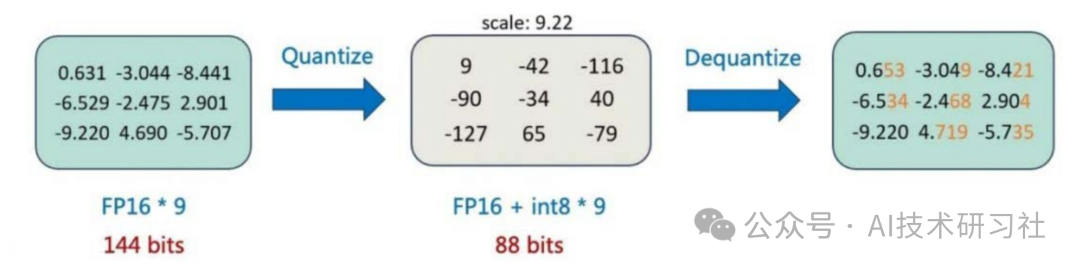 【科普】大模型量化技术大揭秘：INT4、INT8、FP32、FP16的差异与应用解析 - 墨天轮