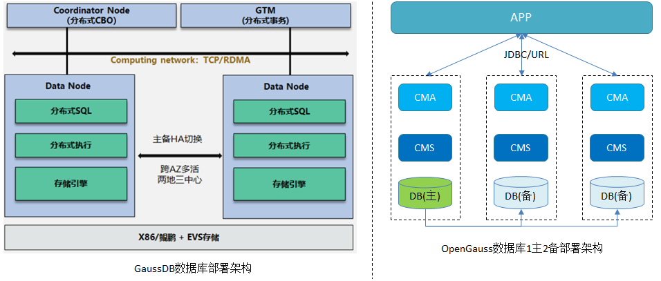简要对比下GaussDB和OpenGauss数据库 - 墨天轮