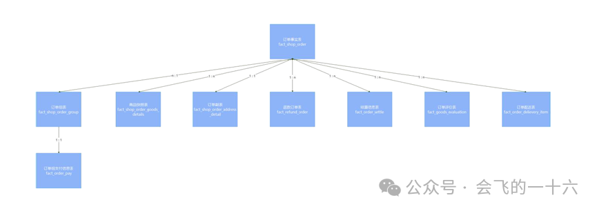 数仓建模：如何有效构建DWB/DWM层？ | 基于案例实战分析 - 墨天轮