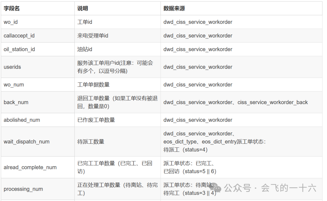 数仓建模：如何有效构建DWB/DWM层？ | 基于案例实战分析 - 墨天轮