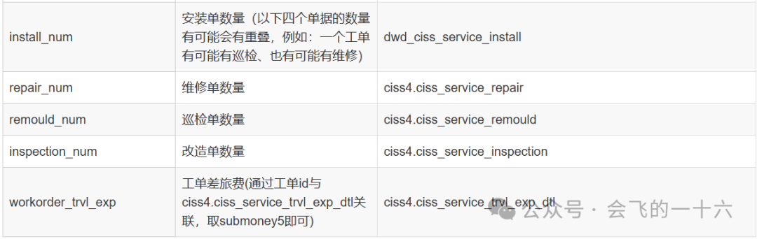 数仓建模：如何有效构建DWB/DWM层？ | 基于案例实战分析 - 墨天轮
