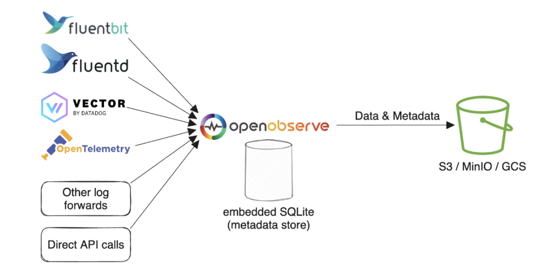 讲真，OpenObserve 挺好用的！ - 墨天轮