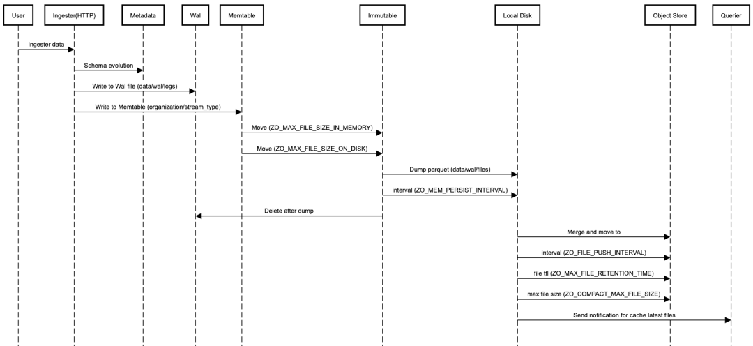 讲真，OpenObserve 挺好用的！ - 墨天轮