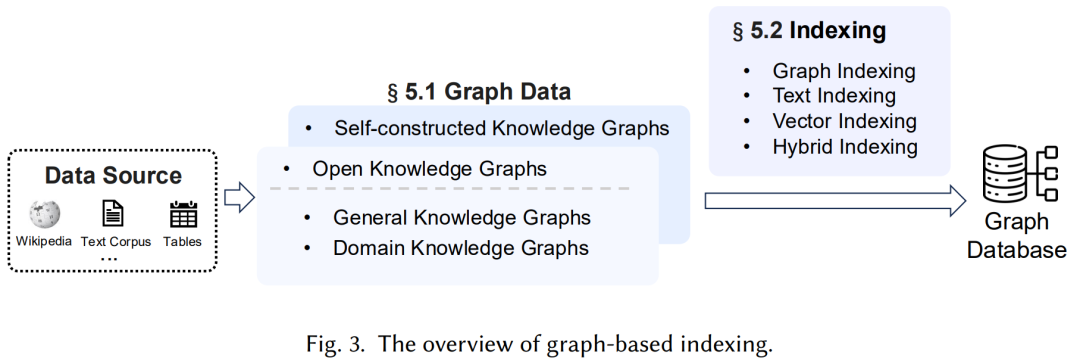 论文解读｜全球首篇 GraphRAG Survey 的官方解读来啦 - 墨天轮