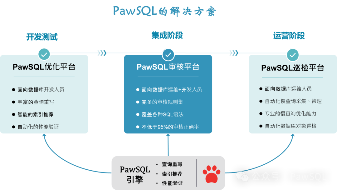 TPC-H Q2 从秒级到毫秒的SQL优化案例分享：PawSQL优化策略及性能提升探秘 - 墨天轮