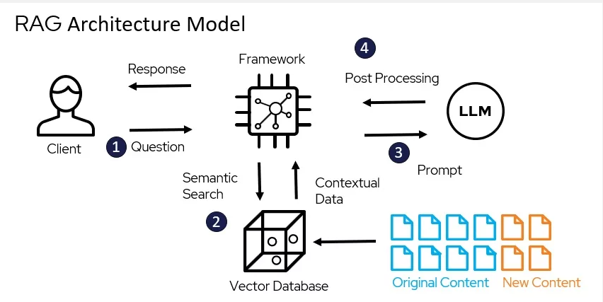 实战PG vector 构建DBA 个人知识库之三: LLM+LangChain+pgvector 整合篇 - 墨天轮