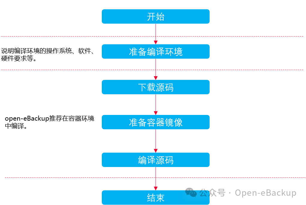开源公告 | 备份软件open-eBackup正式开源 - 墨天轮