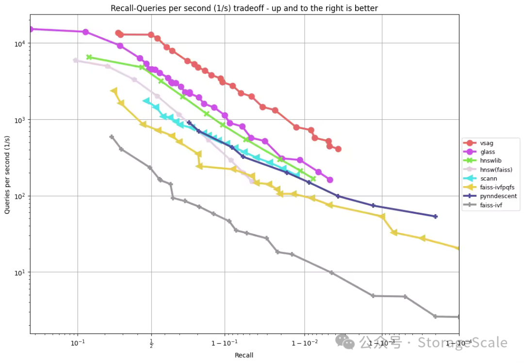 向量索引库 VSAG 发布性能测试结果，TuGraph-DB 集成向量检索能力 - 墨天轮