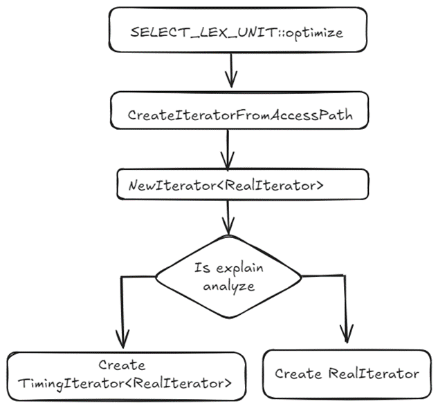 【华为云MySQL技术专栏】MySQL 8.0 EXPLAIN ANALYZE 工具介绍 - 墨天轮