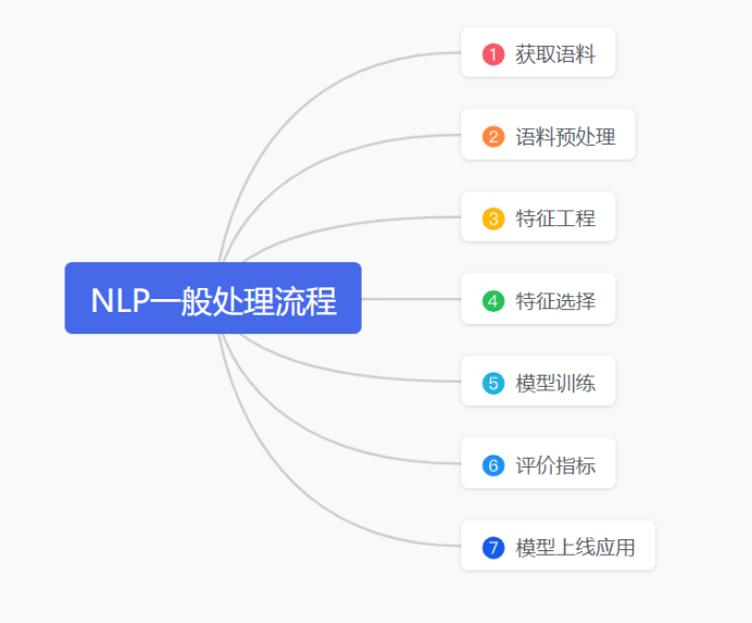 浅谈自然语言处理（NLP） - 墨天轮