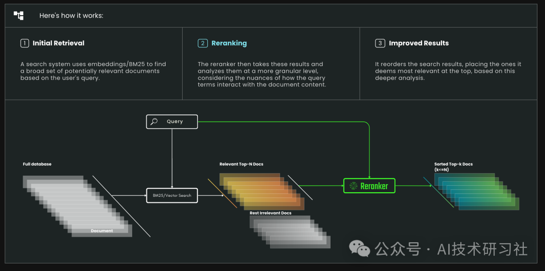 RAG深度优化：全面掌握多种ReRanker实现方法与技巧 - 墨天轮