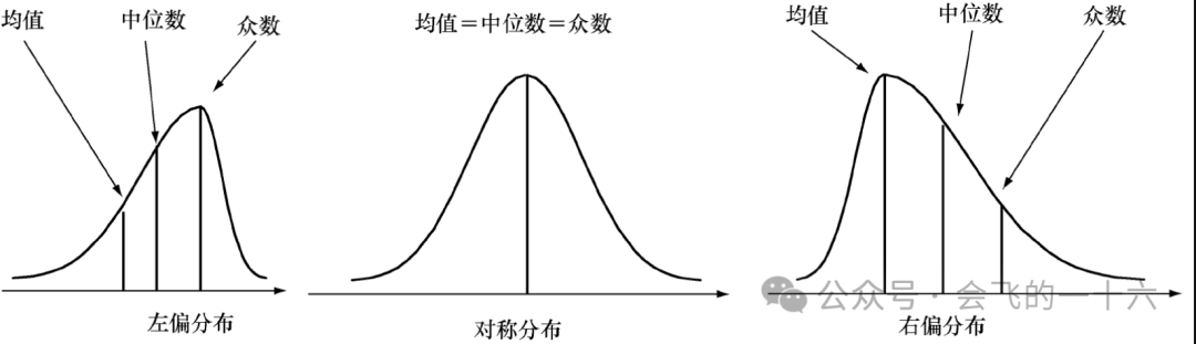 描述性统计分析:偏度和峰度 墨天轮