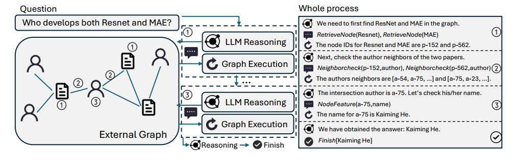 超越传统文本推理: Graph-COT用图推理赋能LLMs，提升复杂任务处理能力 - 墨天轮