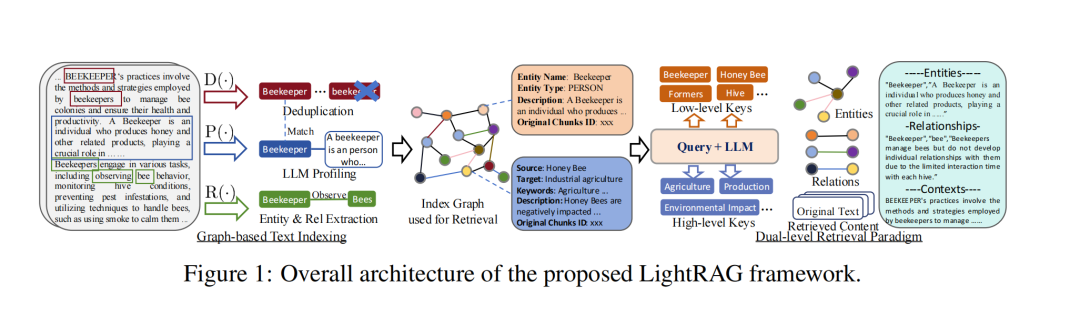 LightRAG：用图结构和双层检索打造更智能的RAG系统 - 墨天轮