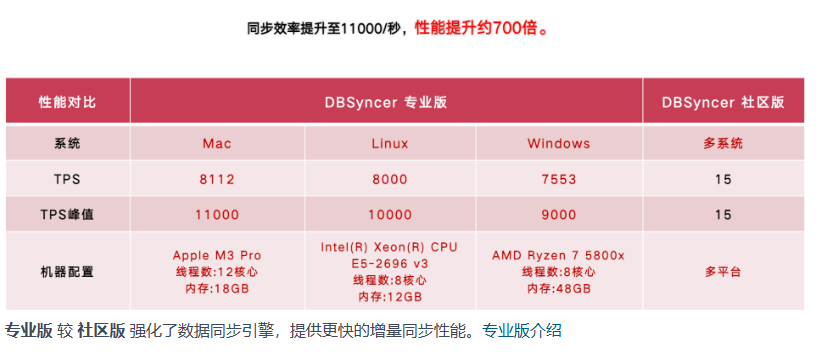 使用数据库同步中间件DBSyncer实现不同数据库的数据同步 - 墨天轮