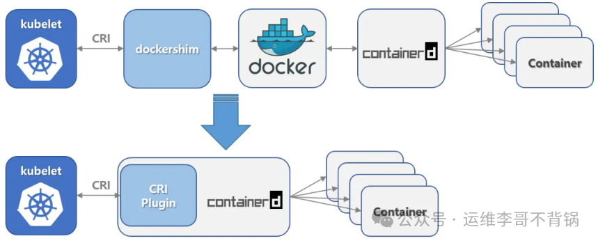 Docker与containerd的关系与区别，该如何选择 - 墨天轮