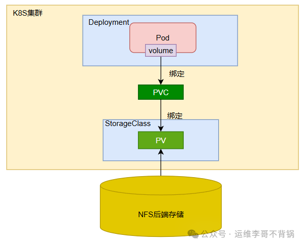 K8S存储实战案例：NFS+StorageClass+PV/PVC+Deployment - 墨天轮