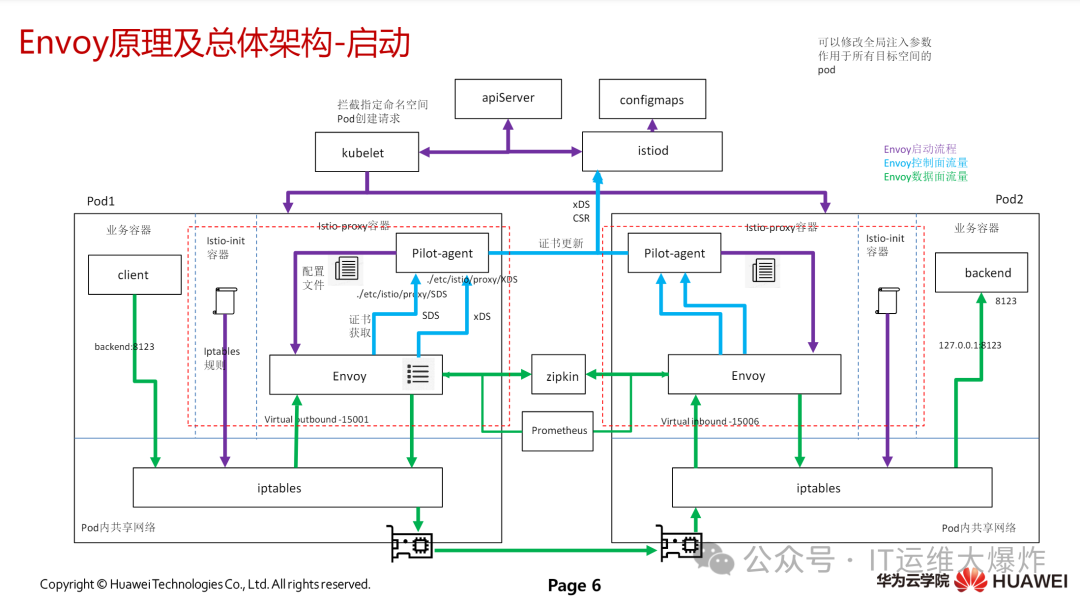 Istio高性能代理服务器——Envoy详解 - 墨天轮