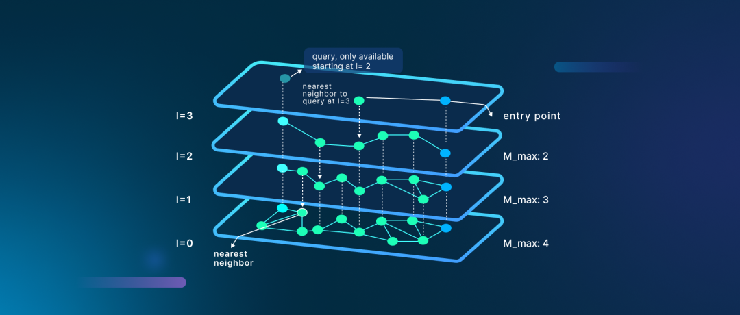 如何平衡向量检索速度和精度？深度解读HNSW算法 - 墨天轮