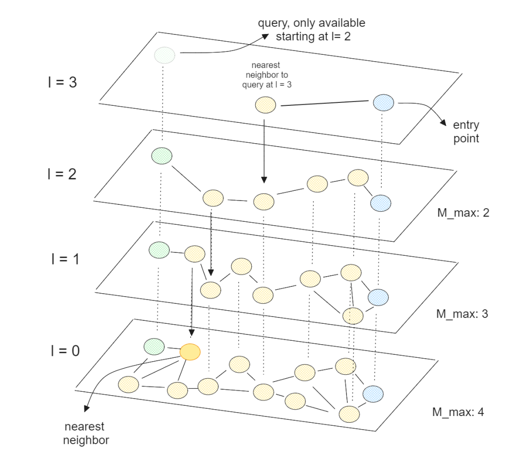 如何平衡向量检索速度和精度？深度解读HNSW算法 - 墨天轮