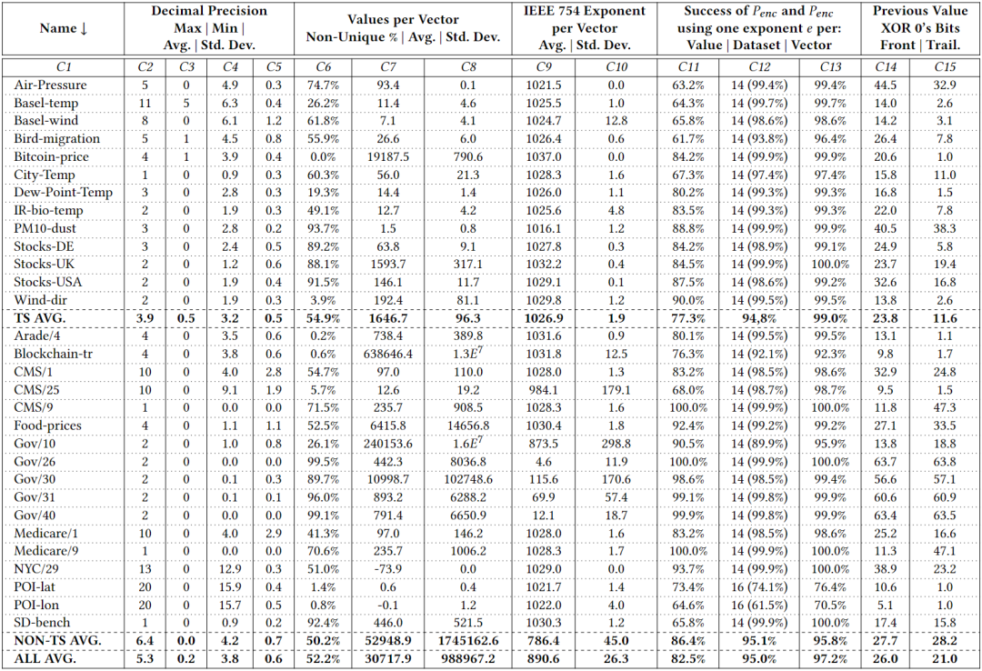 SIGMOD 2023 | ALP : 一种自适应无损浮点压缩算法 - 墨天轮