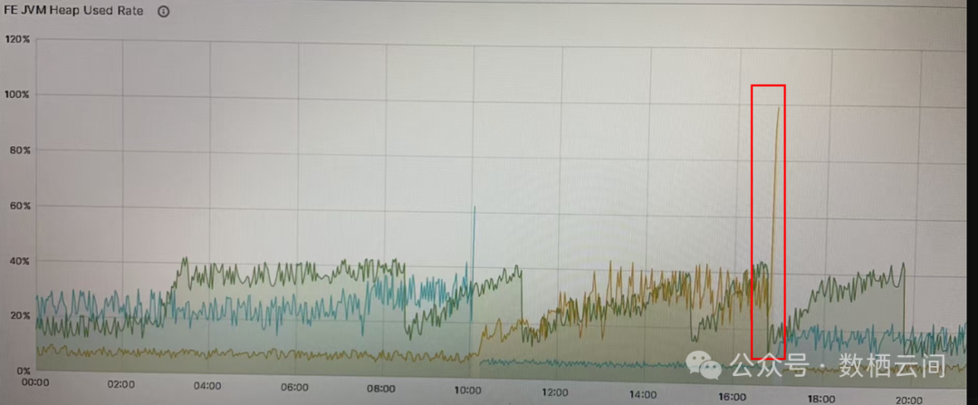 Apache Doris FE JVM 堆内存异常案例分析 - 墨天轮