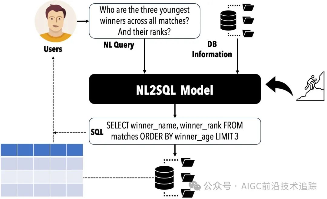 NL2SQL 2024年终总结｜干货分享 - 墨天轮