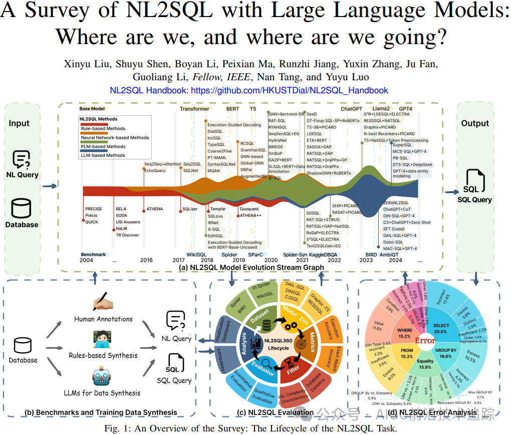 NL2SQL 2024年终总结｜干货分享 - 墨天轮