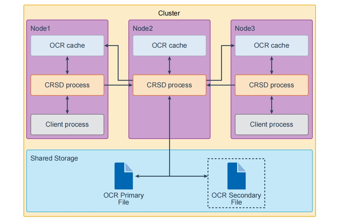 Oracle RAC集群OCR注册信息恢复案例分享 - 墨天轮