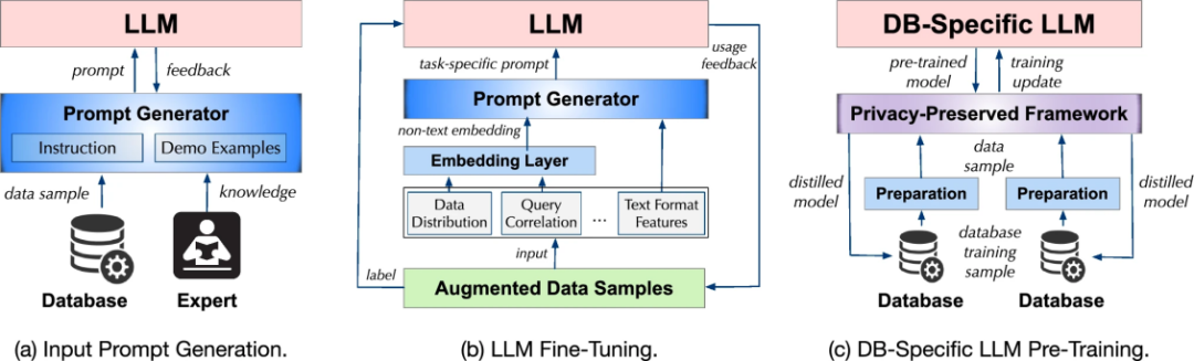 李国良教授团队：DB-GPT，Large Language Model Meets Database - 墨天轮