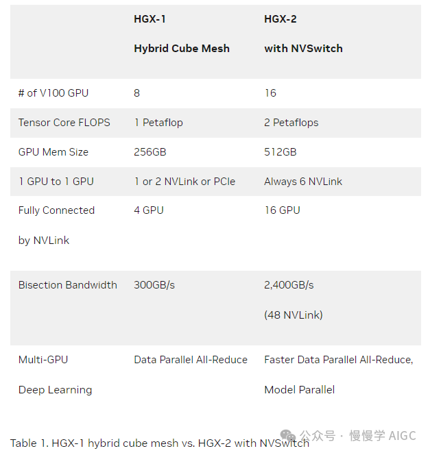 Nvidia HGX 系列产品详解 - 墨天轮