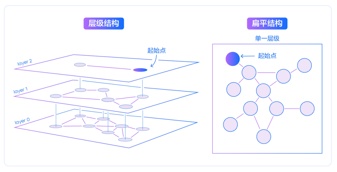 火山引擎发布 DiskANN+RaBitQ 向量算法引擎，成本降低75%！ - 墨天轮