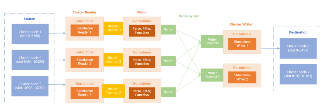 Redis 数据同步工具Redis-Shake - 墨天轮
