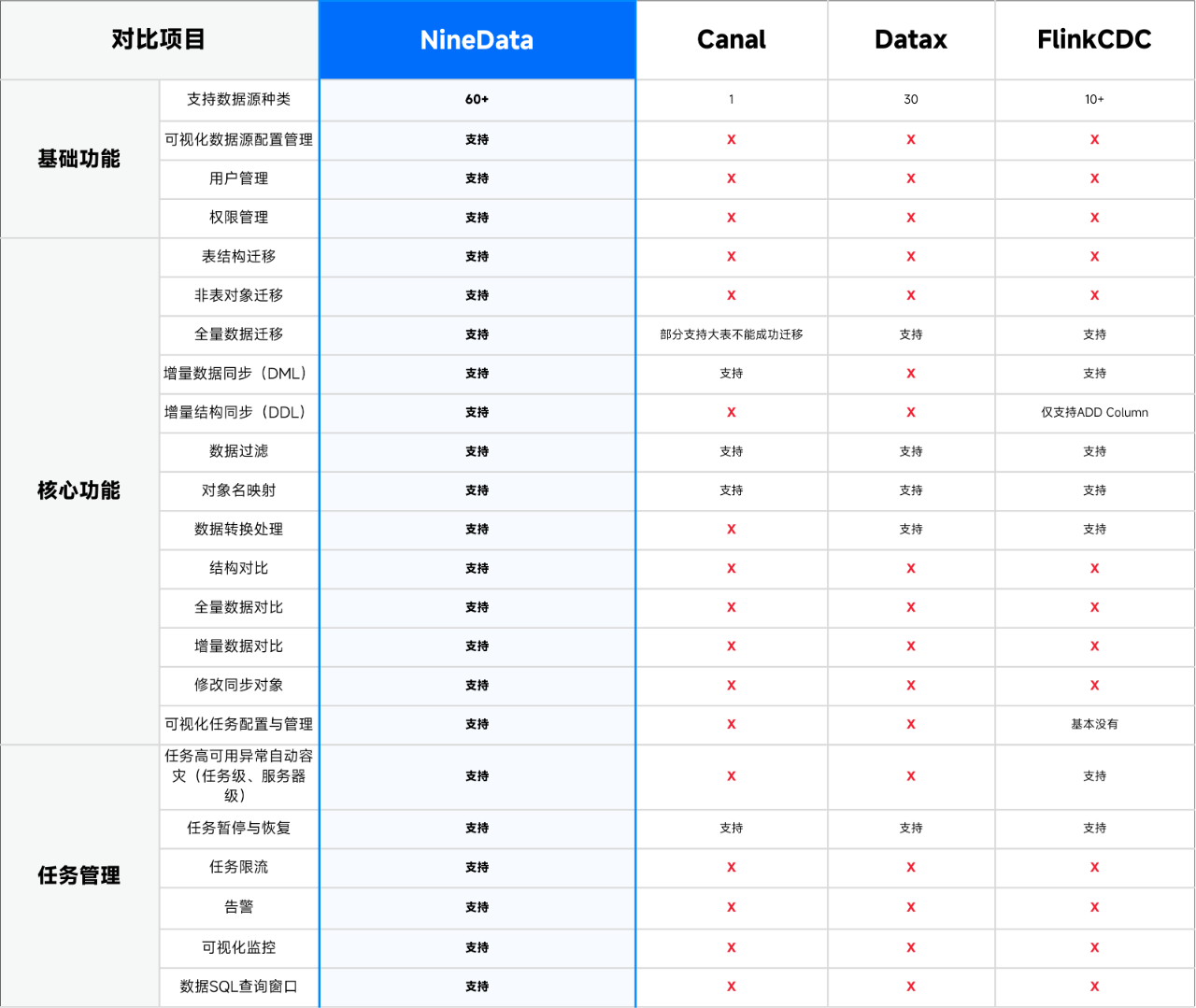NineData 社区版 V4.2.0 发布！新增MySQL与PostgreSQL互相迁移，SQL管理Milvus，安装更高效 - 墨天轮