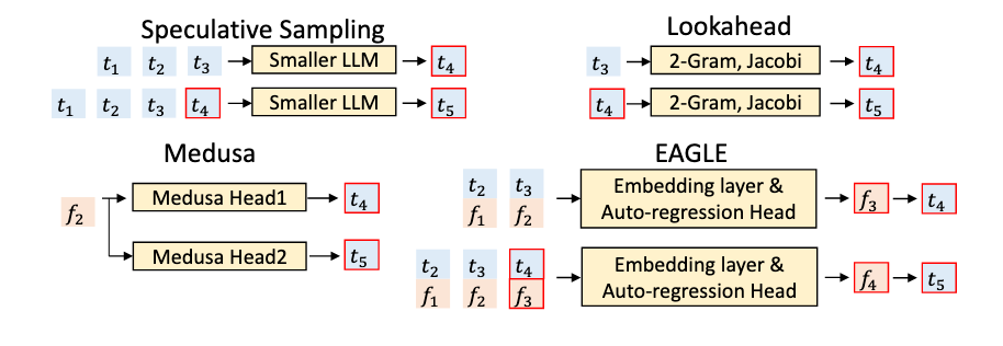 Speculative Decoding 推测解码方案详解 - 墨天轮