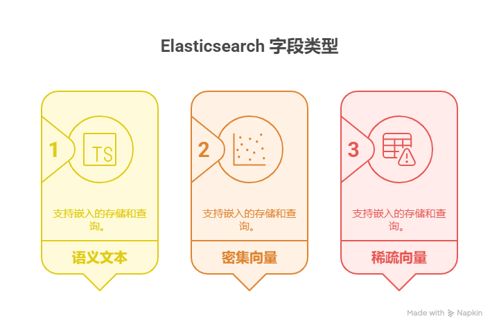 Elasticsearch 向量之semantic_text、dense_vector 与 sparse_vector 深入解析 - 墨天轮