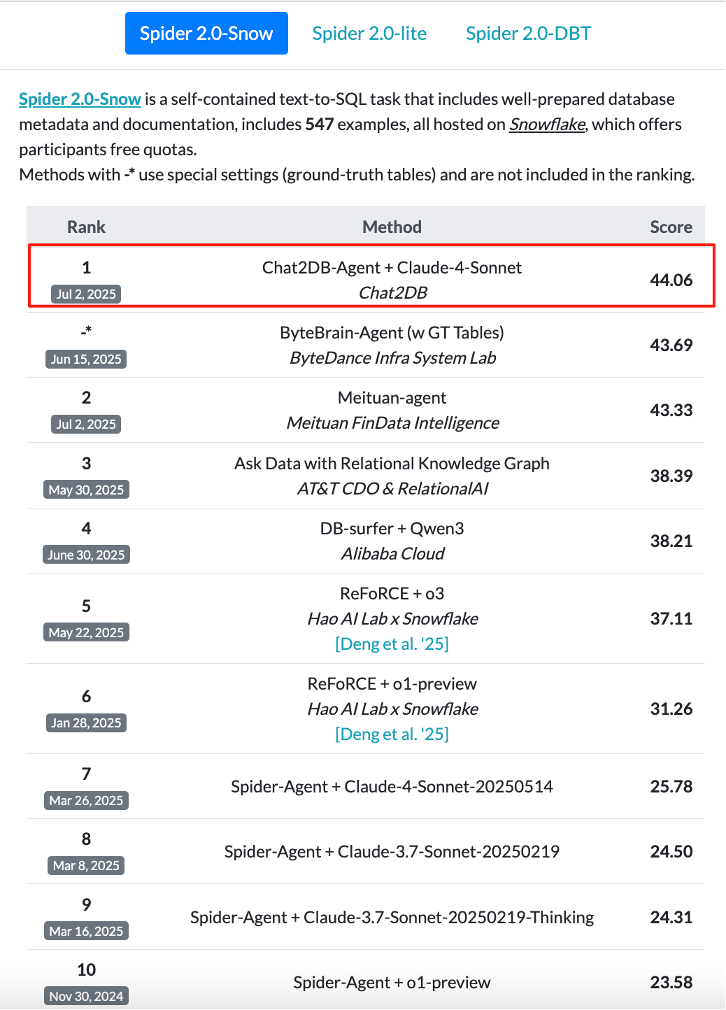 Chat2DB 登顶 Spider Benchmark - 墨天轮