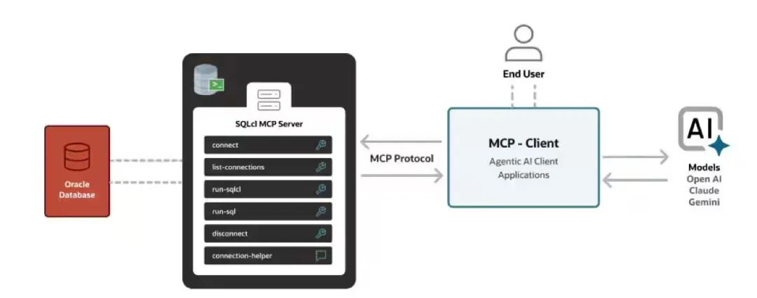 Oracle发布MCP Server，让数据库与人工智能深度融合 - 墨天轮