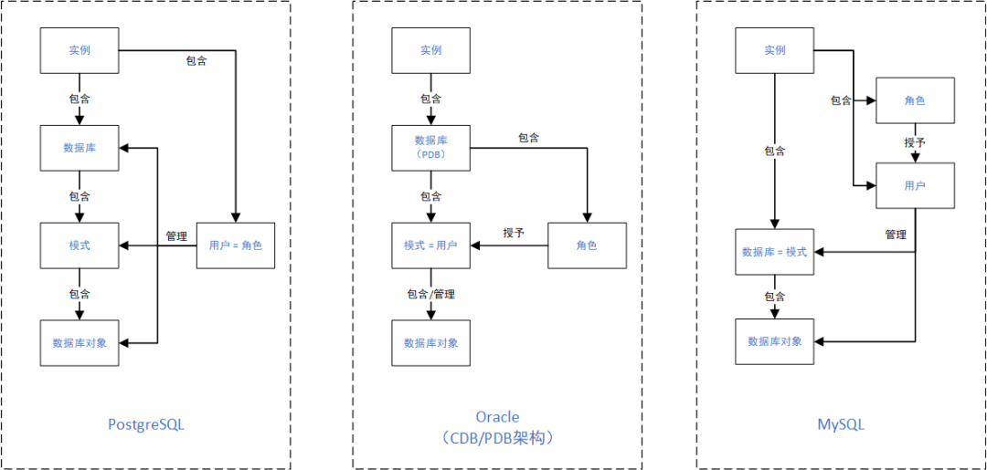 一文带你看懂postgresql逻辑架构，附：与oraclemysql的关键对比 墨天轮