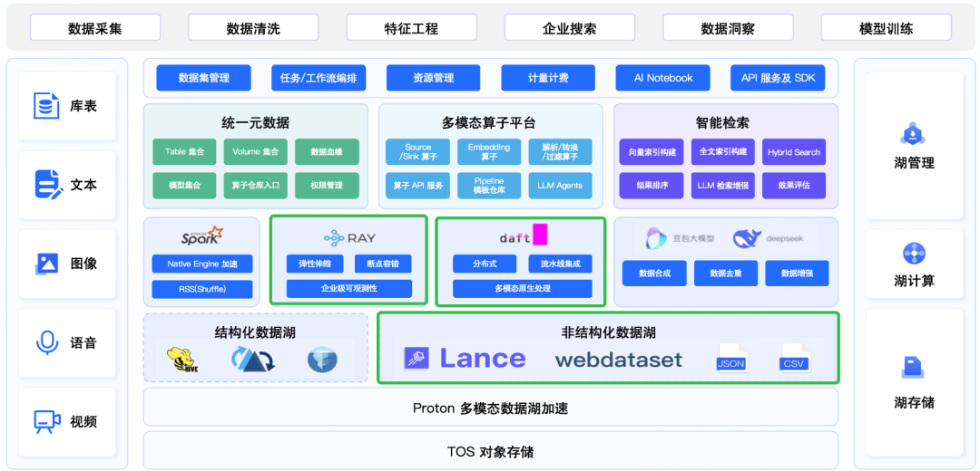 基于 Daft 与 Lance，构筑 AI 时代数据湖新范式｜火山引擎多模态数据湖 - 墨天轮