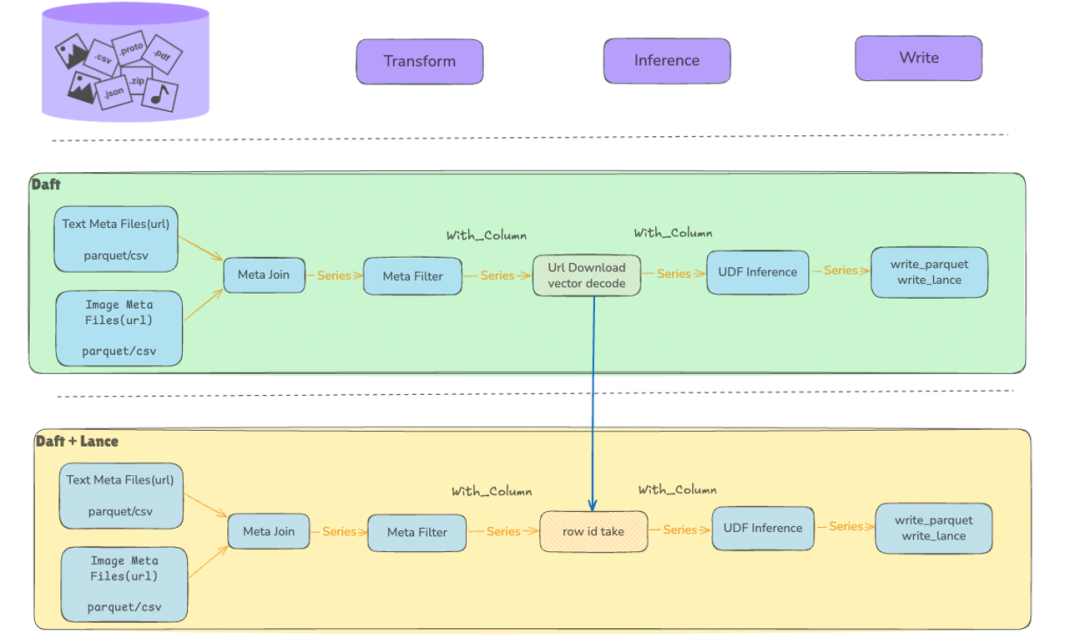 基于 Daft 与 Lance，构筑 AI 时代数据湖新范式｜火山引擎多模态数据湖 - 墨天轮