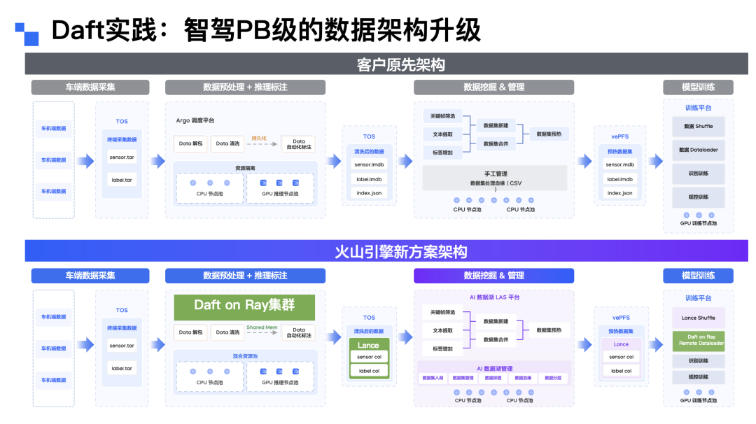 基于 Daft 与 Lance，构筑 AI 时代数据湖新范式｜火山引擎多模态数据湖 - 墨天轮