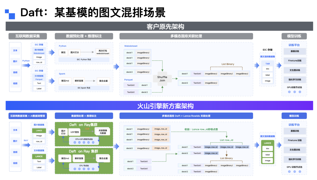 基于 Daft 与 Lance，构筑 AI 时代数据湖新范式｜火山引擎多模态数据湖 - 墨天轮