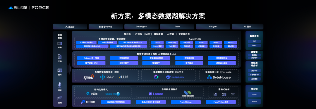 基于 Daft 与 Lance，构筑 AI 时代数据湖新范式｜火山引擎多模态数据湖 - 墨天轮