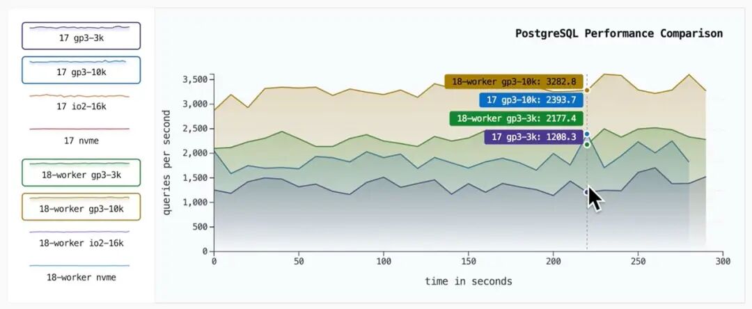 「PG解密」对 Postgres 17 与 18 进行基准测试 - 墨天轮